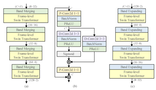 Low Complexity Speech Enhancement Network Based on Frame-Level Swin Transformer