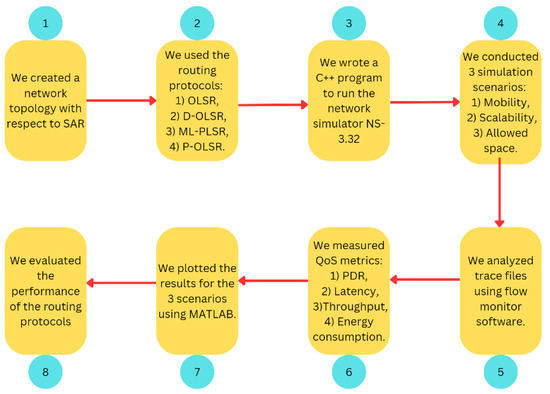 Performance Evaluation of Standard and Modified OLSR Protocols for Uncoordinated UAV Ad-Hoc ...