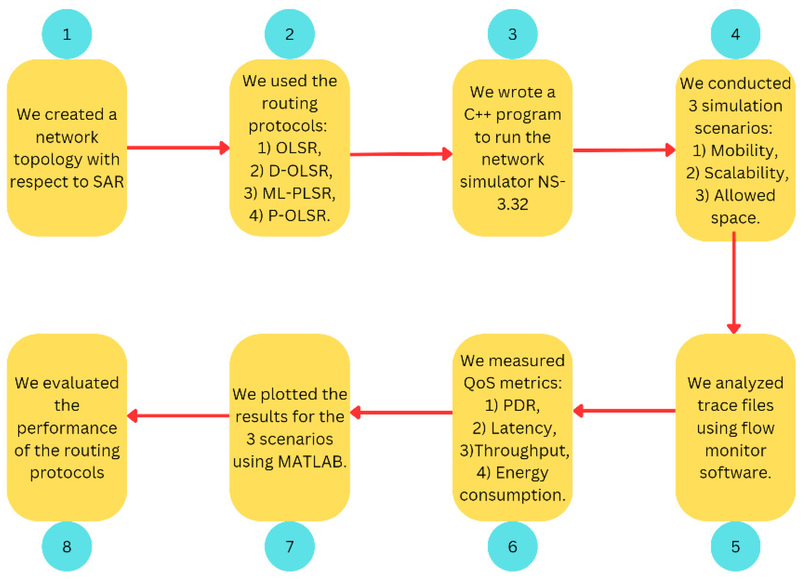Performance Evaluation of Standard and Modified OLSR Protocols for Uncoordinated UAV Ad-Hoc ...