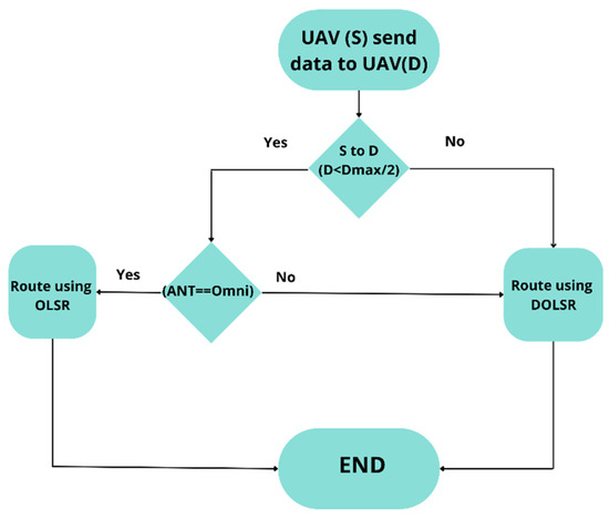 Performance Evaluation of Standard and Modified OLSR Protocols for ...