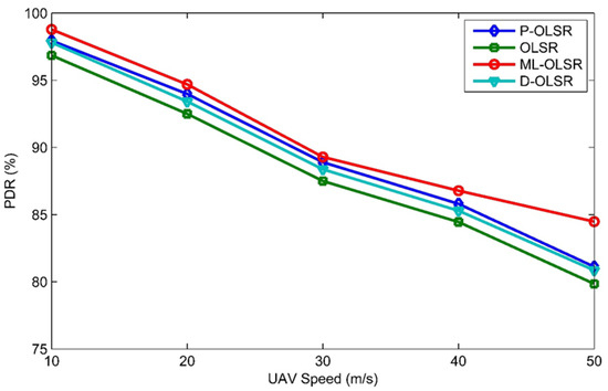 Performance Evaluation of Standard and Modified OLSR Protocols for Uncoordinated UAV Ad-Hoc ...