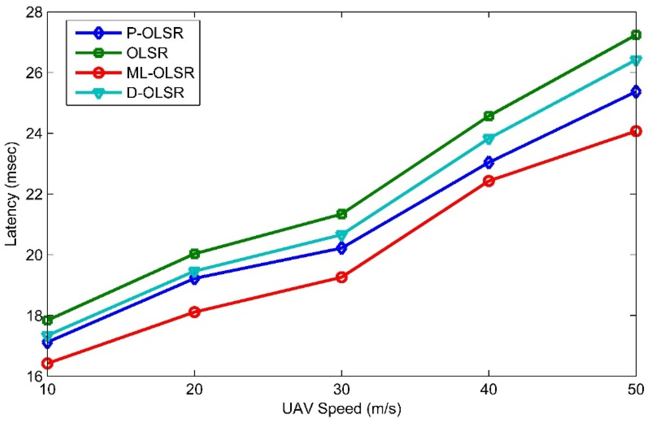 Performance Evaluation of Standard and Modified OLSR Protocols for Uncoordinated UAV Ad-Hoc ...