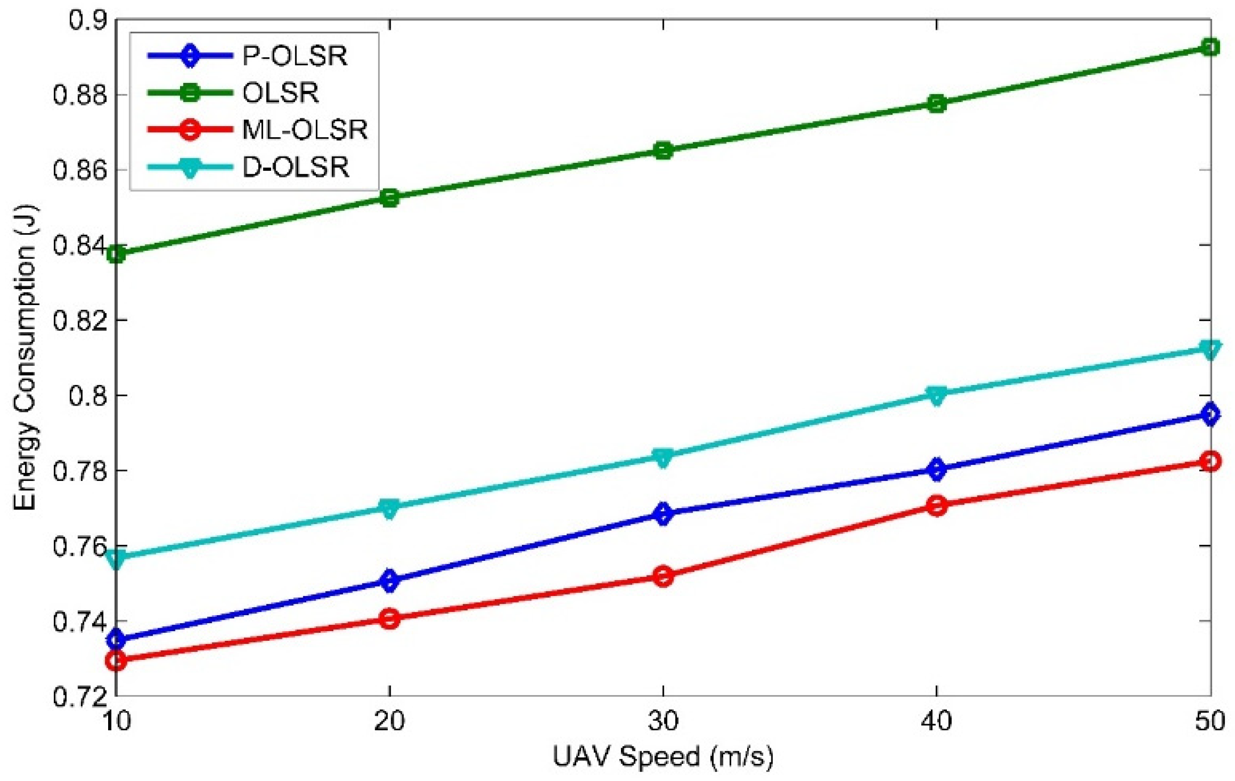 Performance Evaluation of Standard and Modified OLSR Protocols for Uncoordinated UAV Ad-Hoc ...