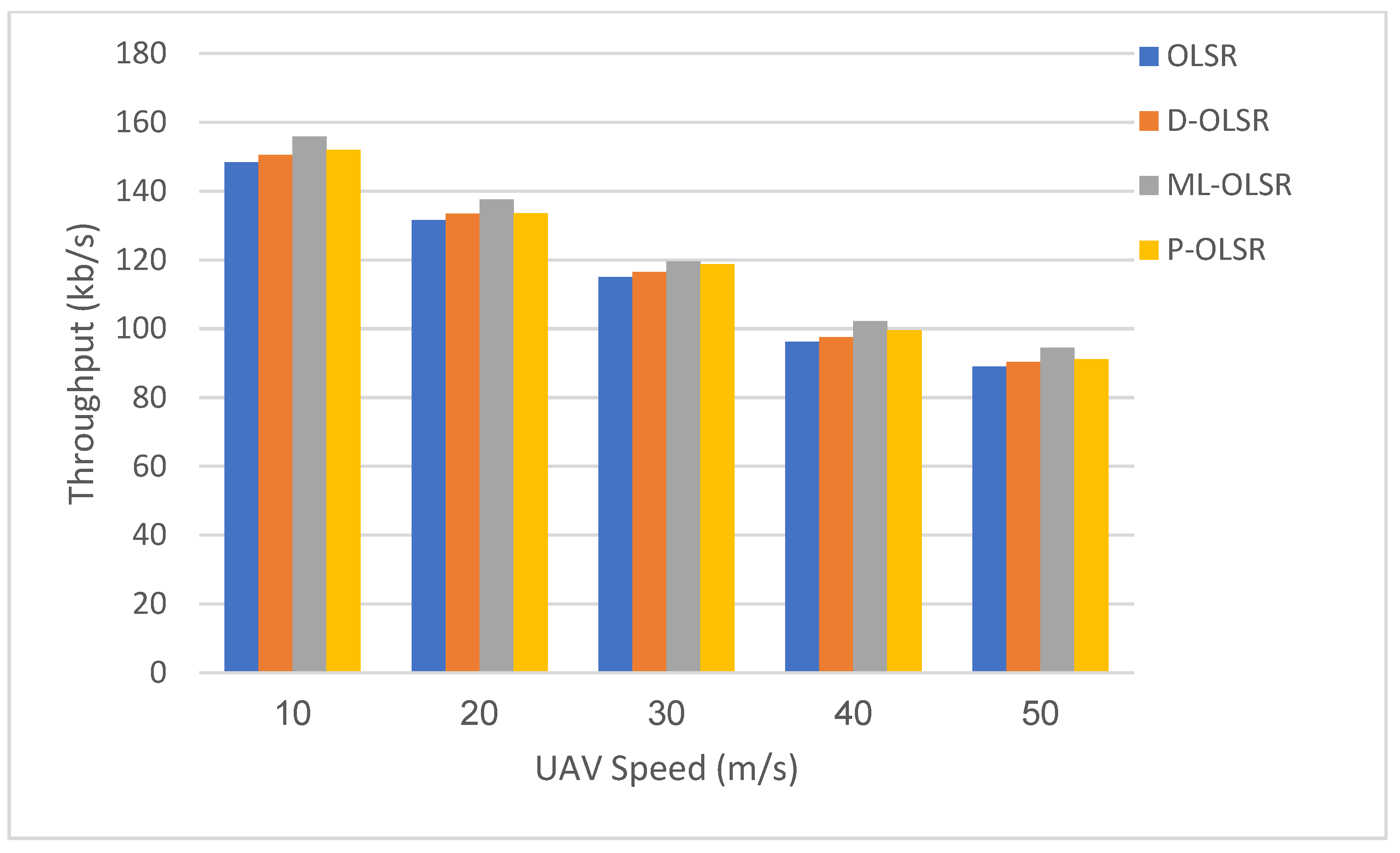 Performance Evaluation of Standard and Modified OLSR Protocols for ...