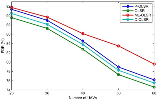 Performance Evaluation of Standard and Modified OLSR Protocols for Uncoordinated UAV Ad-Hoc ...