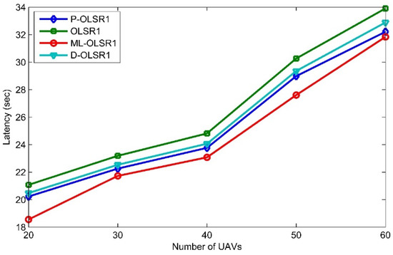 Performance Evaluation of Standard and Modified OLSR Protocols for Uncoordinated UAV Ad-Hoc ...