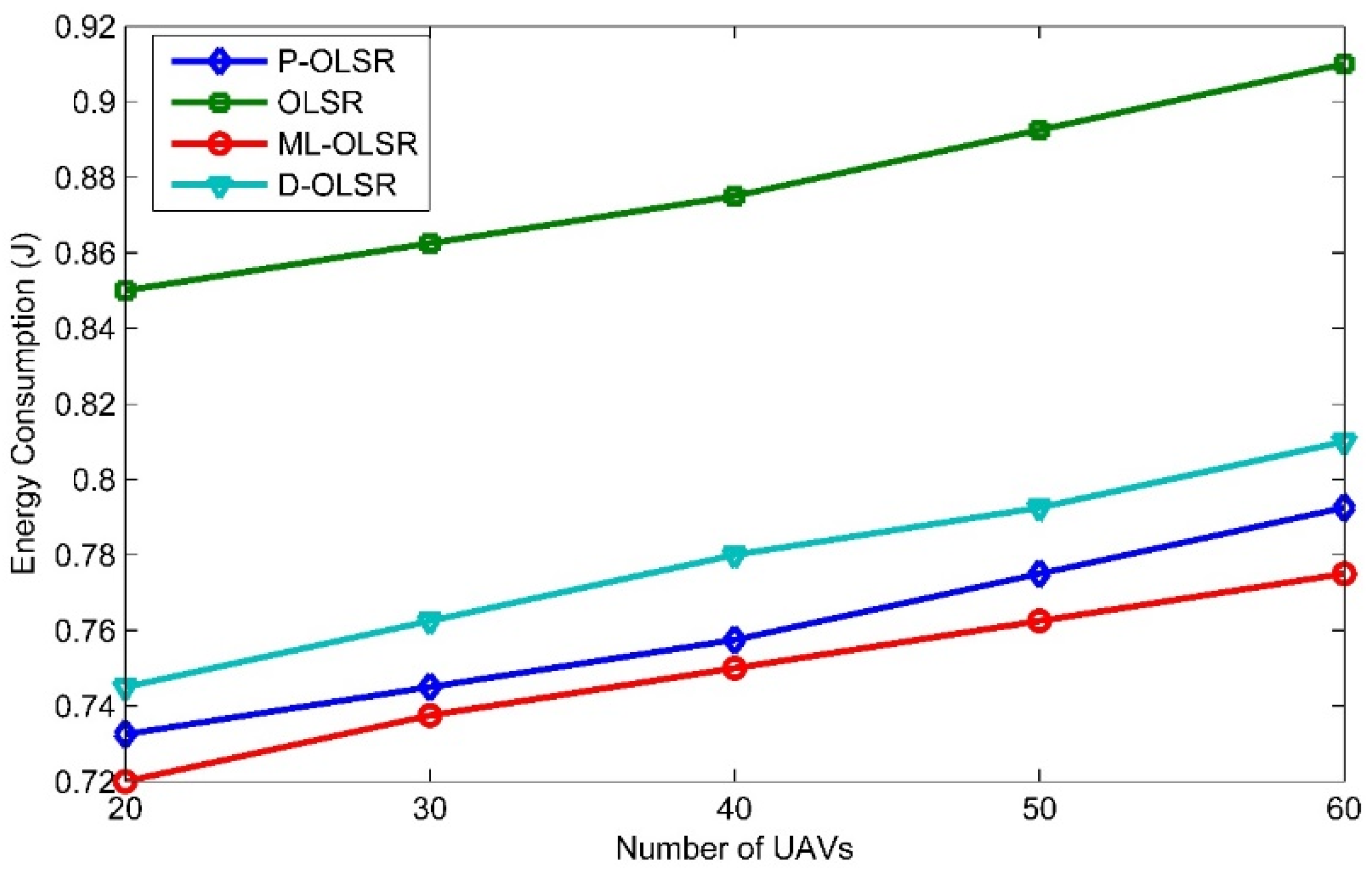 Performance Evaluation of Standard and Modified OLSR Protocols for Uncoordinated UAV Ad-Hoc ...