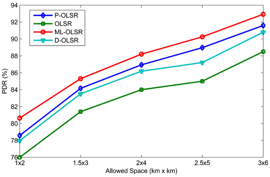 Performance Evaluation of Standard and Modified OLSR Protocols for Uncoordinated UAV Ad-Hoc ...