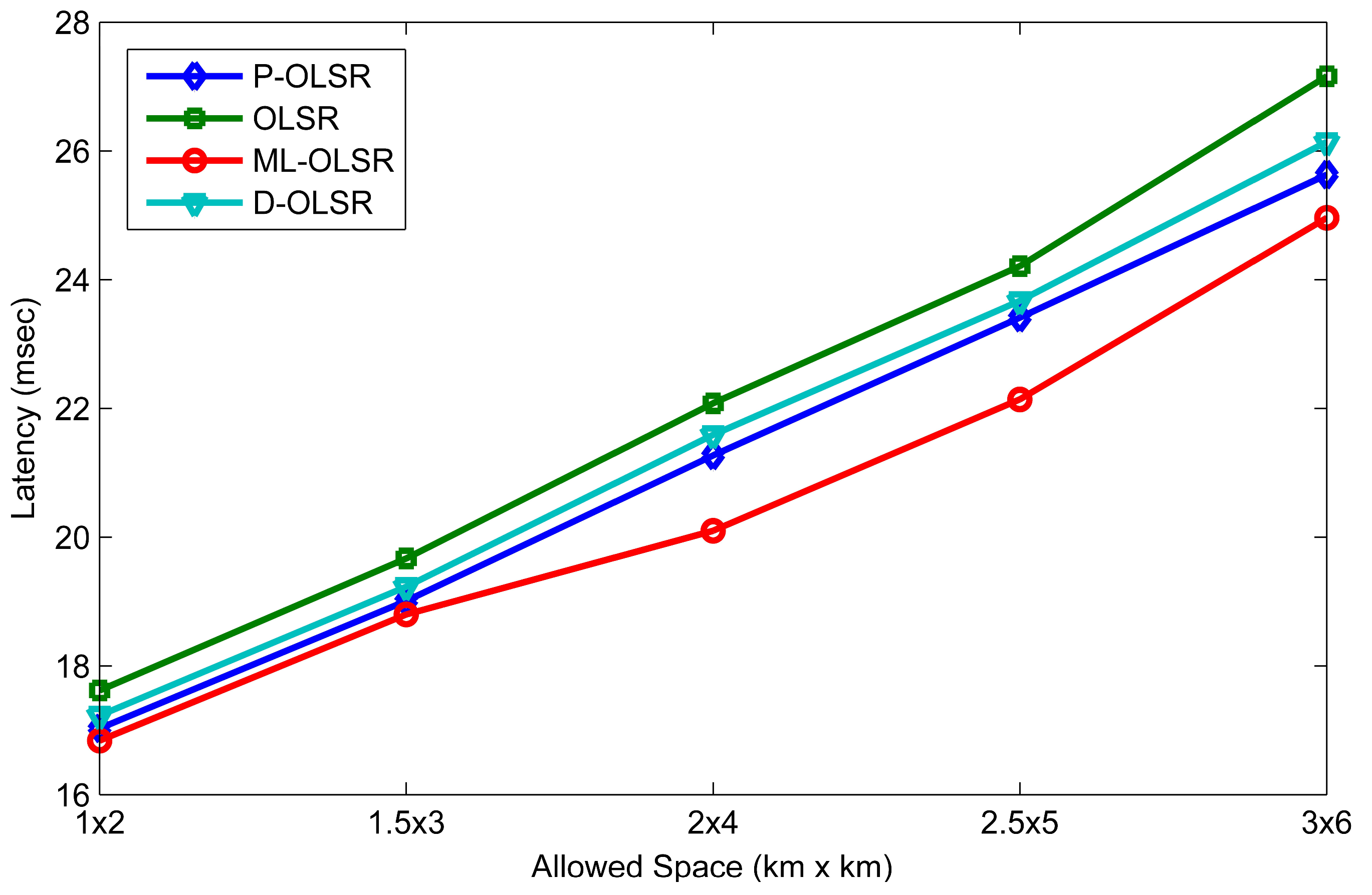 Performance Evaluation of Standard and Modified OLSR Protocols for Uncoordinated UAV Ad-Hoc ...