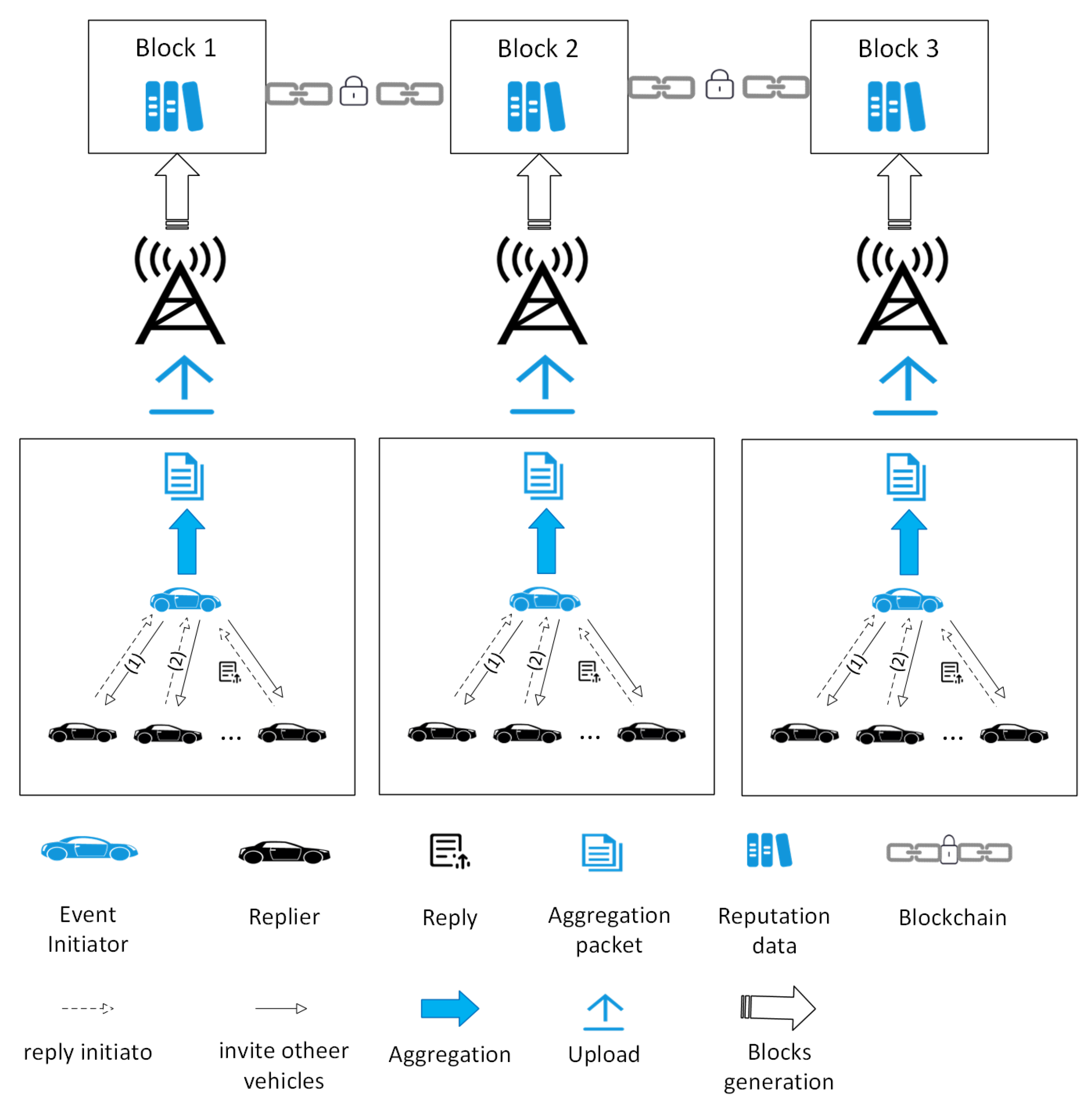 Electronics | Free Full-Text | Blockchain-Enabled Internet of Vehicles Applications
