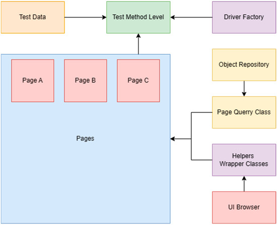 Software Testing Techniques for Improving the Quality of Smart-Home IoT ...