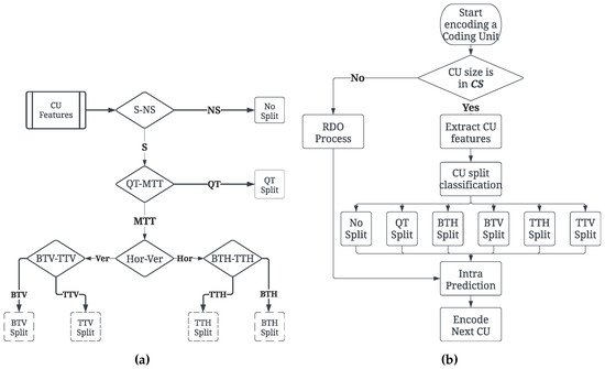 Machine Learning Based Fast QTMTT Partitioning Strategy for VVenC Encoder in Intra Coding