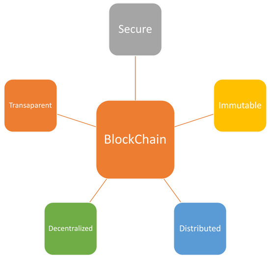 Use of Blockchain-Based Smart Contracts in Logistics and Supply Chains