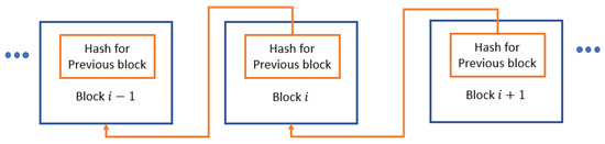 Use of Blockchain-Based Smart Contracts in Logistics and Supply Chains