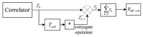 Optimal GPS Acquisition Algorithm in Severe Ionospheric Scintillation Scene