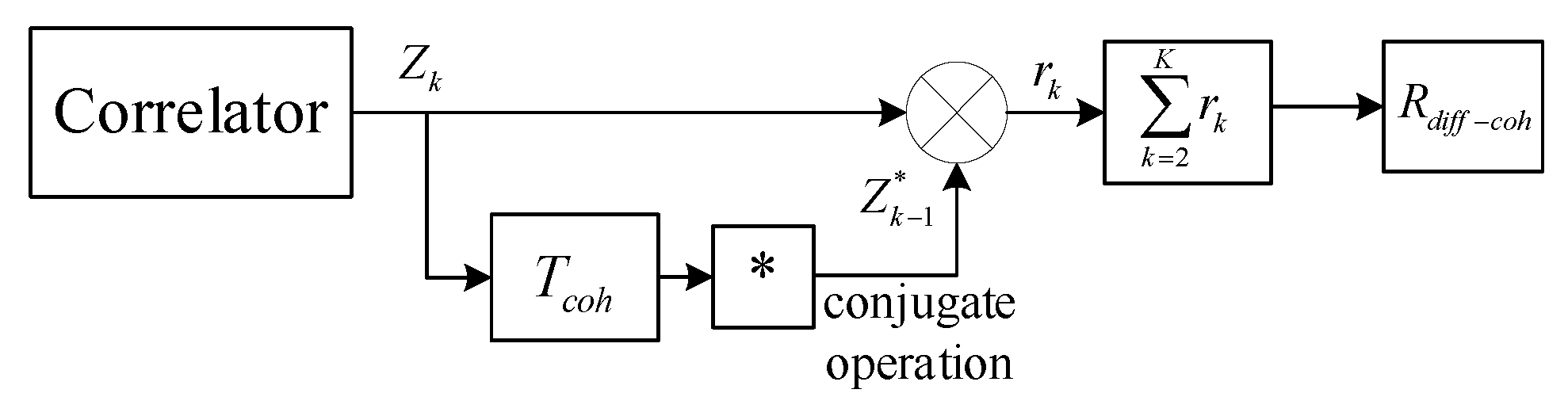 Optimal GPS Acquisition Algorithm in Severe Ionospheric Scintillation Scene