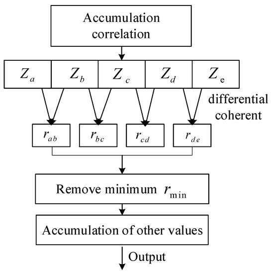 Optimal GPS Acquisition Algorithm in Severe Ionospheric Scintillation Scene