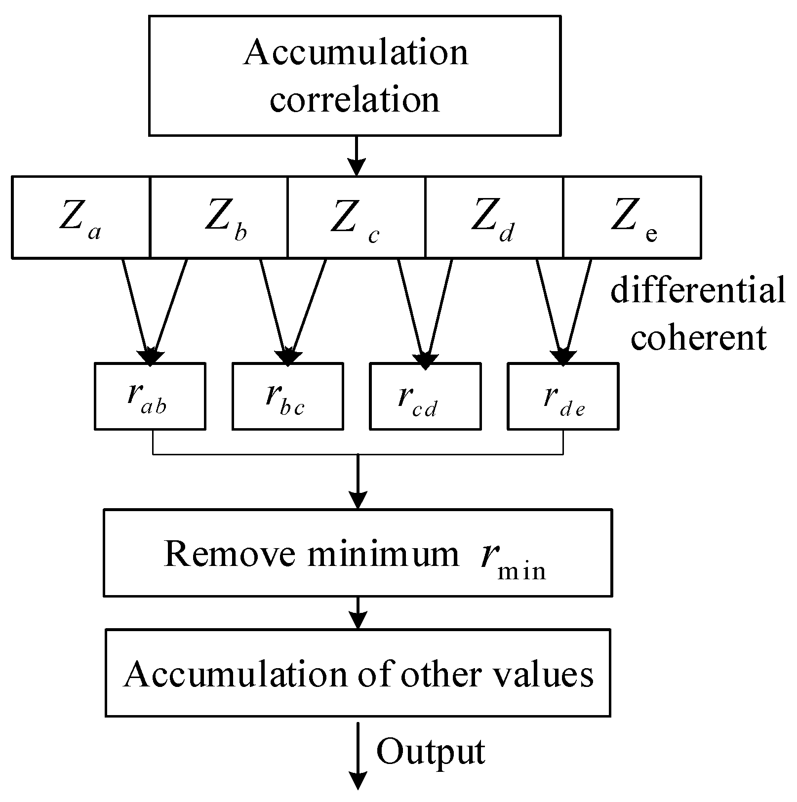 Optimal GPS Acquisition Algorithm in Severe Ionospheric Scintillation Scene