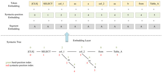 Electronics Free Full Text A Semantic Learning Based Sql Injection Attack Detection Technology