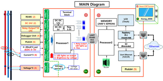 A Study on the Development of ICT Convergence Smart ESP Using Embedded ...