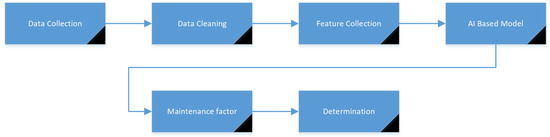 Predictive Maintenance for Distribution System Operators in Increasing ...
