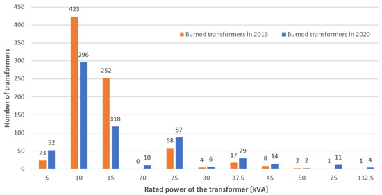 Predictive Maintenance for Distribution System Operators in Increasing ...