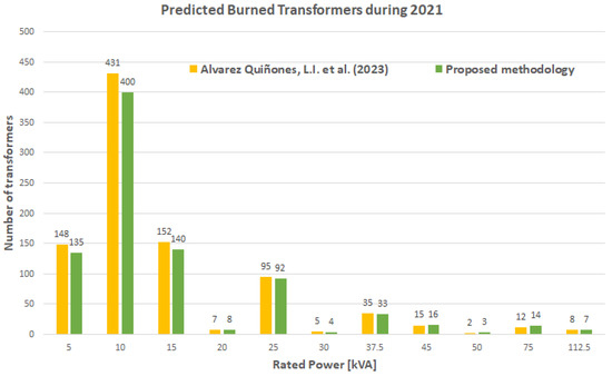 Predictive Maintenance for Distribution System Operators in Increasing ...