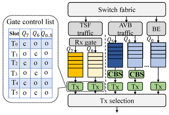 Electronics | Free Full-Text | Time-Sensitive Networking Mechanism Aided by Multilevel Cyclic ...