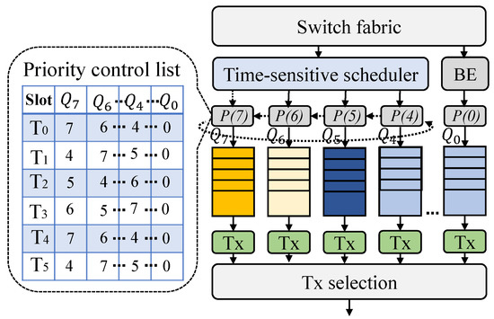 Electronics | Free Full-Text | Time-Sensitive Networking Mechanism Aided by Multilevel Cyclic ...