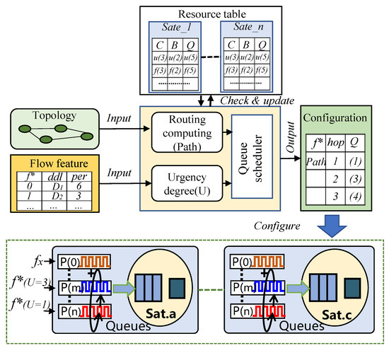 Electronics | Free Full-Text | Time-Sensitive Networking Mechanism Aided by Multilevel Cyclic ...