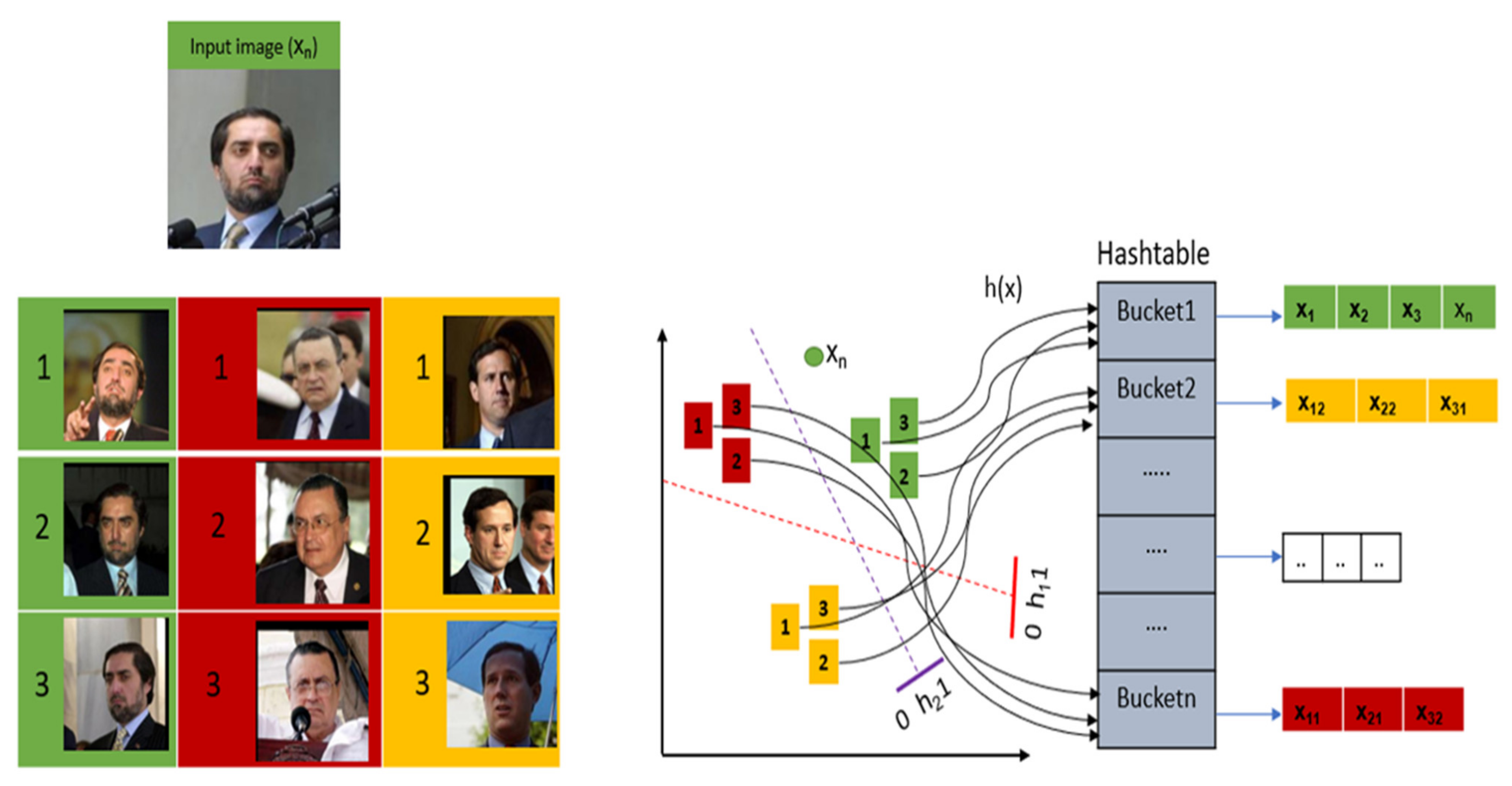 Locality Sensitive Hashing Of Soft Biometrics For Efficient Face Image Database Search And Retrieval 