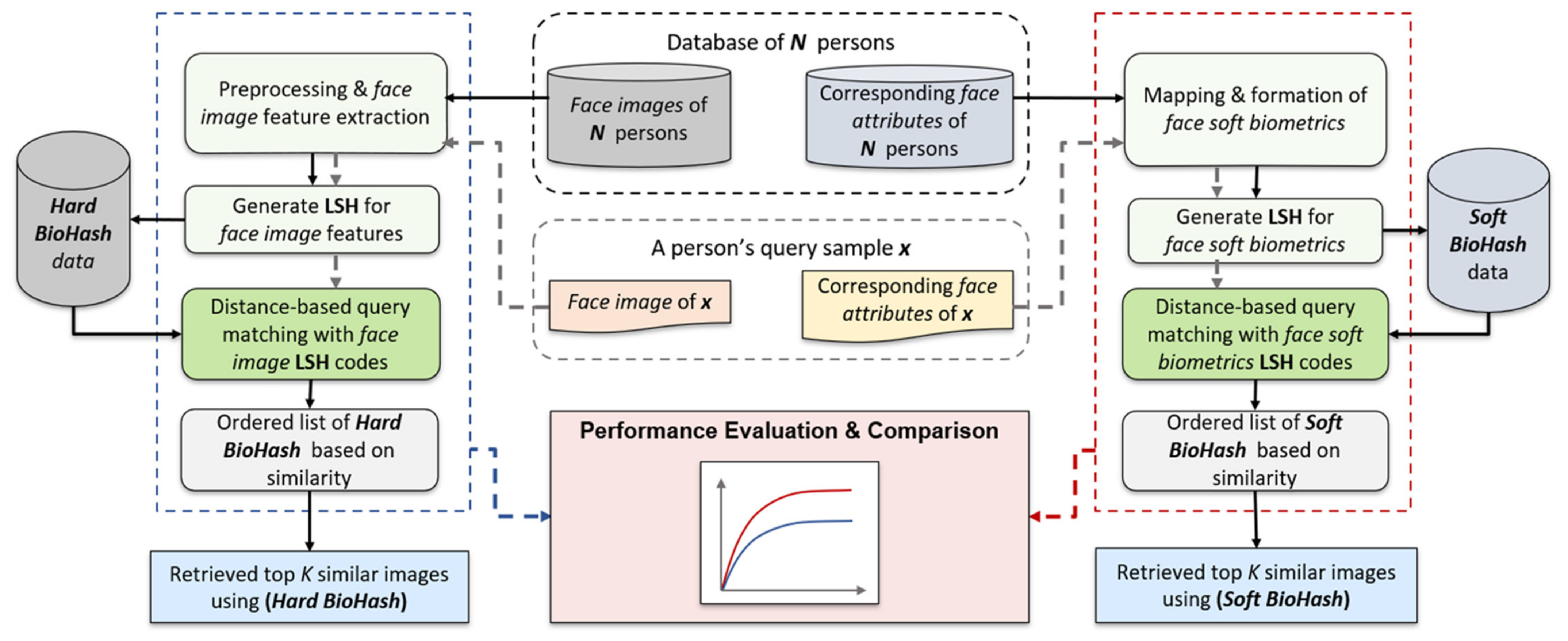 Locality-Sensitive Hashing of Soft Biometrics for Efficient Face Image Database Search and Retrieval
