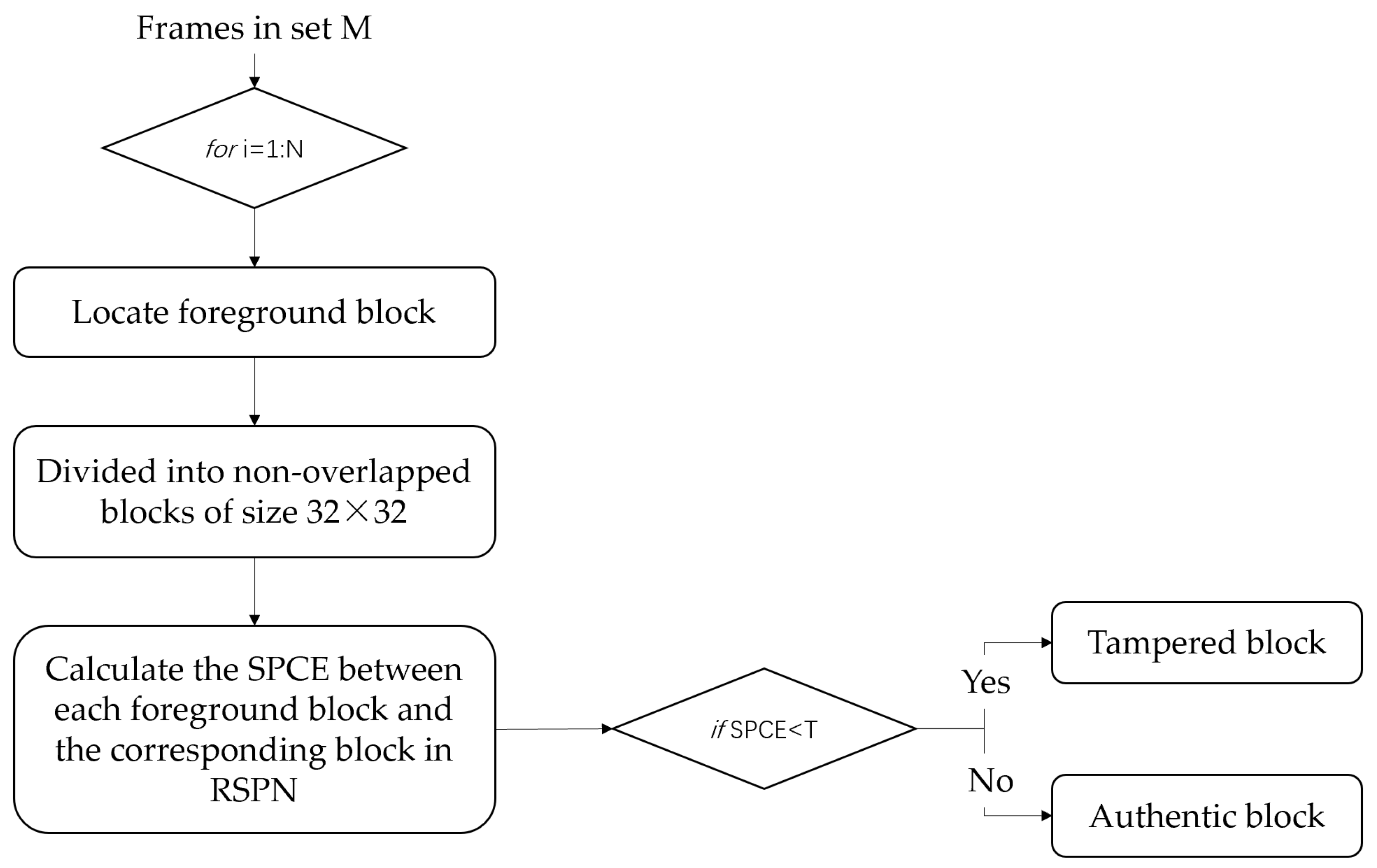 A Video Splicing Forgery Detection and Localization Algorithm Based on Sensor Pattern Noise