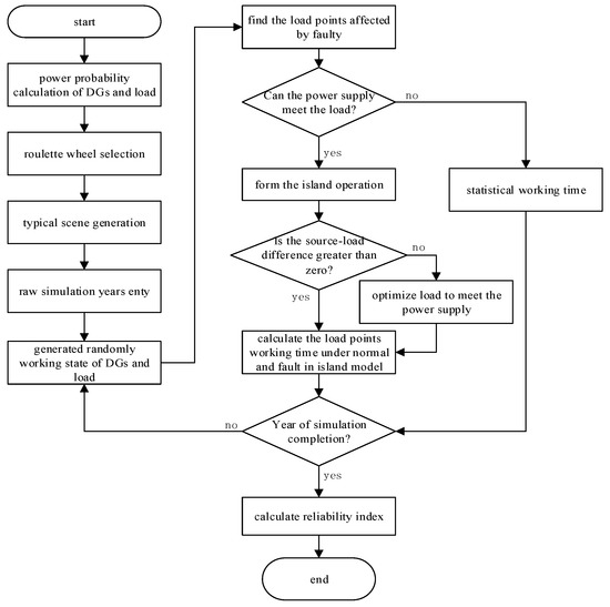 Reliability of Active Distribution Network Considering Uncertainty of Distribution Generation ...