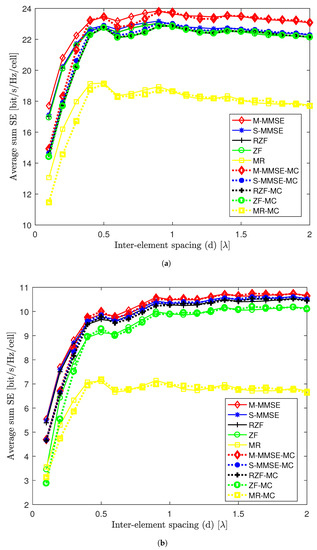 Downlink Spectral Efficiency of Massive MIMO Systems with Mutual Coupling