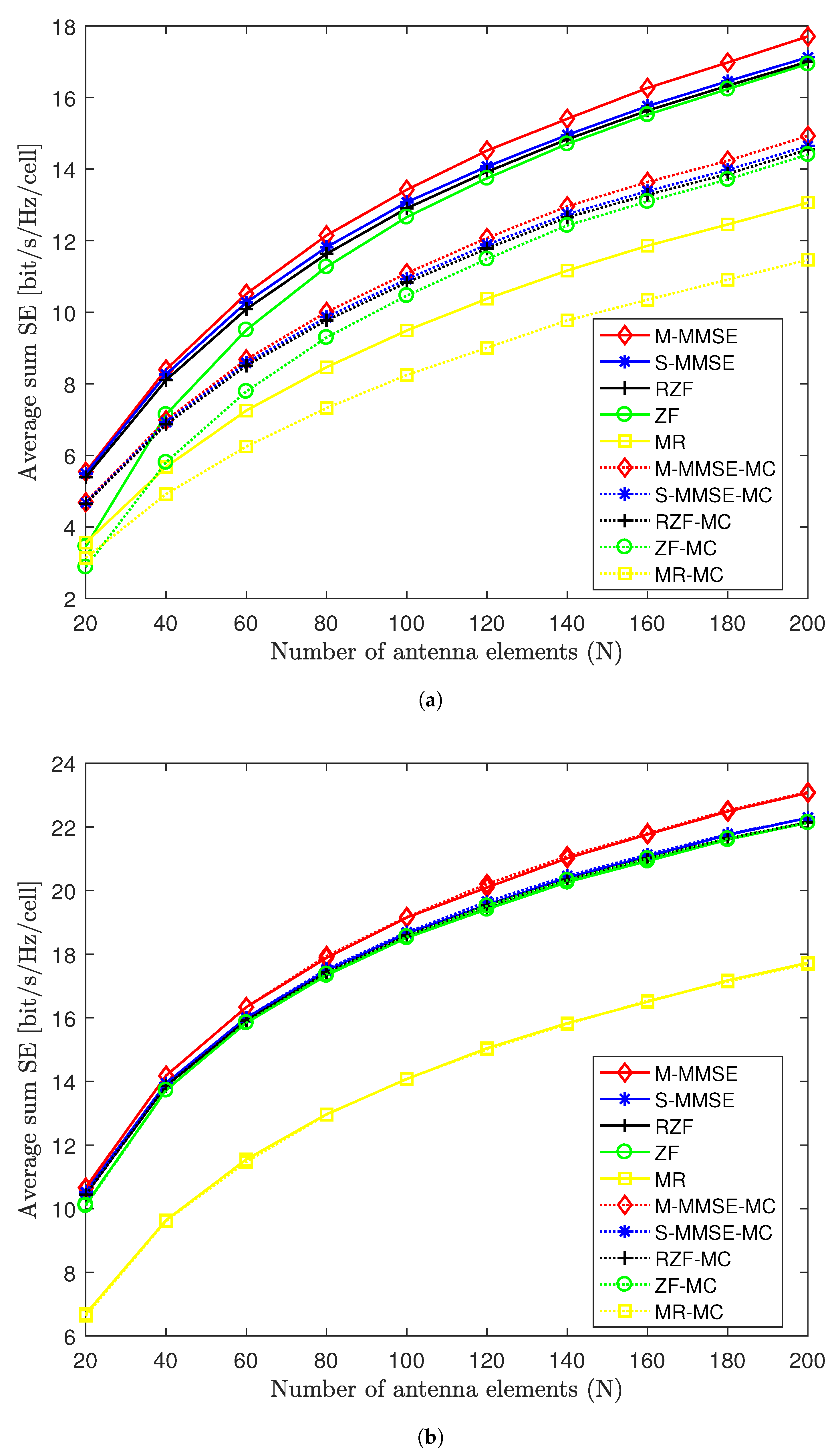 Downlink Spectral Efficiency of Massive MIMO Systems with Mutual Coupling