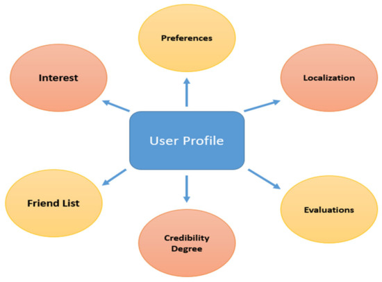 HCoF: Hybrid Collaborative Filtering Using Social and Semantic ...