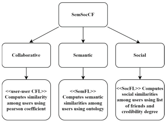 Electronics | Free Full-Text | HCoF: Hybrid Collaborative Filtering ...