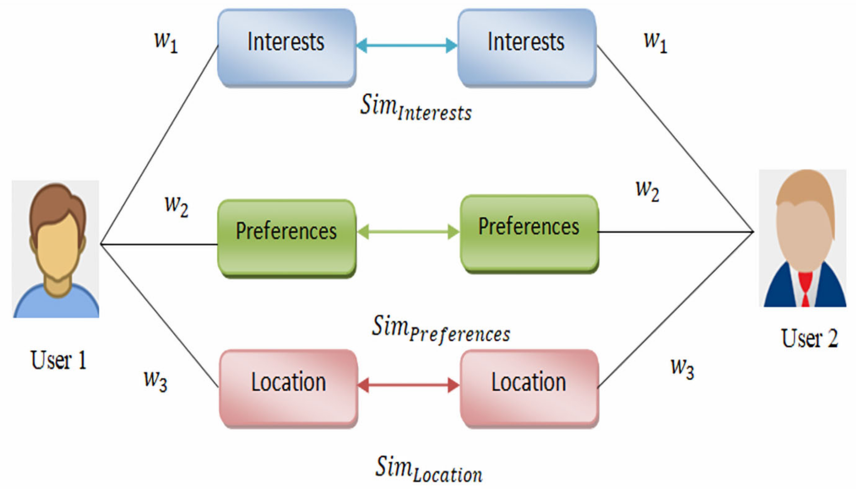 Electronics | Free Full-Text | HCoF: Hybrid Collaborative Filtering ...
