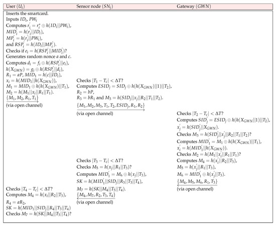 Electronics | Free Full-Text | A Secure and Anonymous Authentication Protocol Based on Three ...