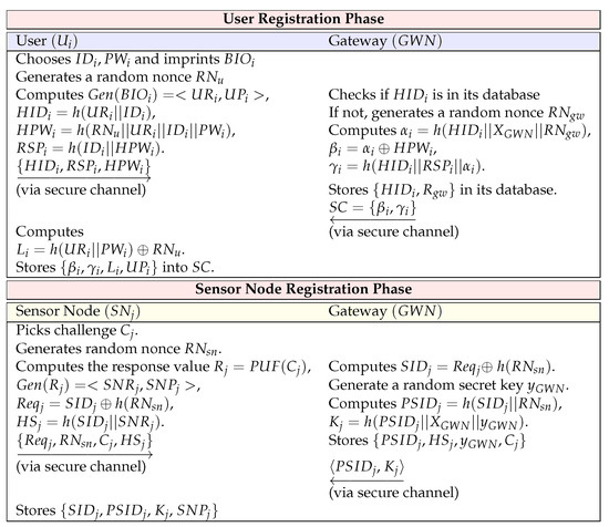Electronics | Free Full-Text | A Secure and Anonymous Authentication Protocol Based on Three ...