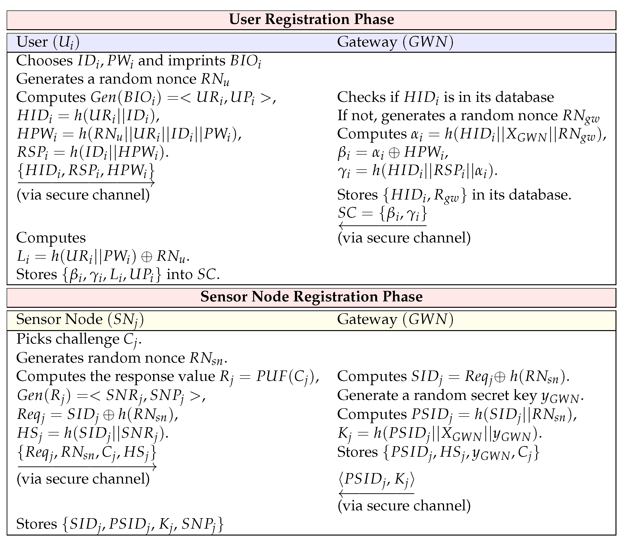 Electronics | Free Full-Text | A Secure and Anonymous Authentication ...