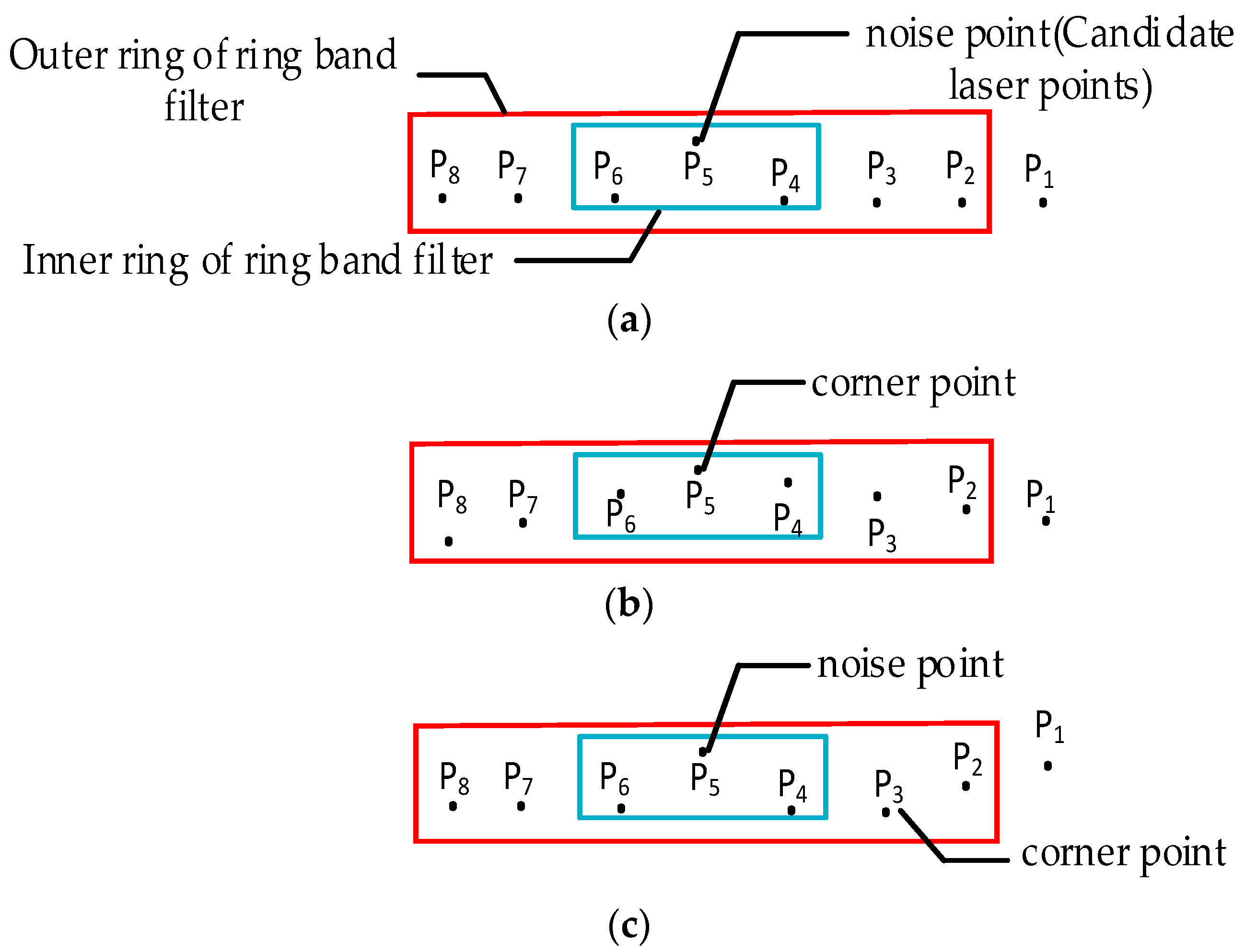Laser Radar Data Registration Algorithm Based on DBSCAN Clustering