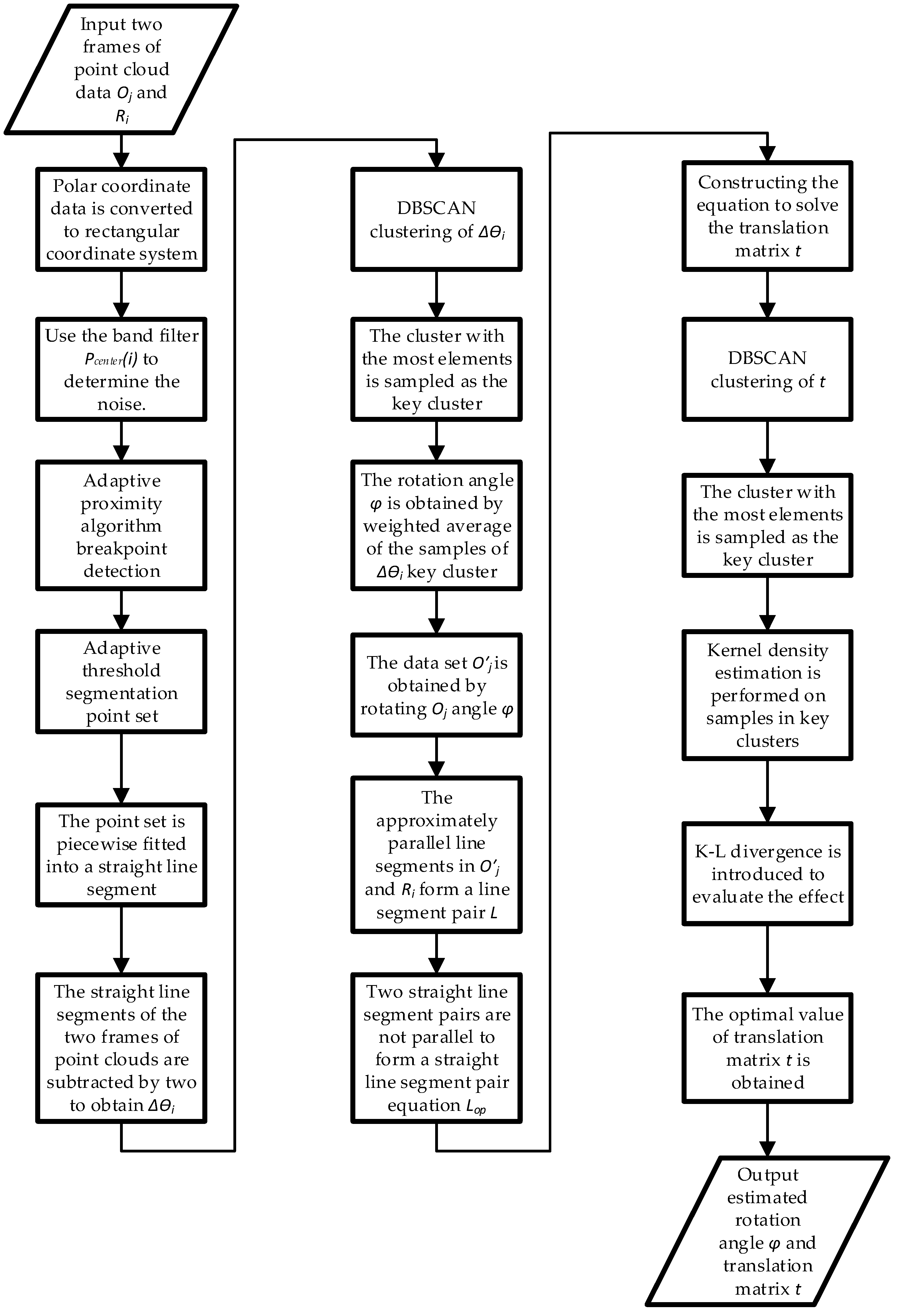 Laser Radar Data Registration Algorithm Based On Dbscan Clustering 6768