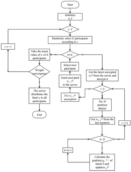 Improved Design and Application of Security Federation Algorithm