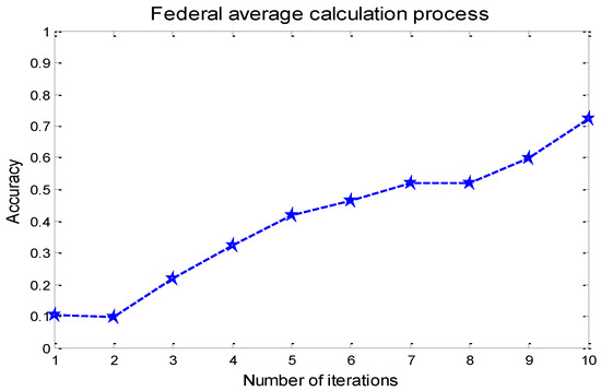 Improved Design and Application of Security Federation Algorithm