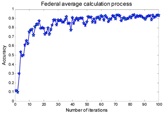 Improved Design and Application of Security Federation Algorithm