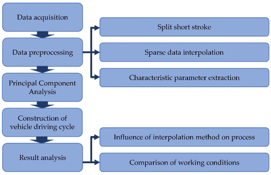 Electronics | Free Full-Text | Influence of Different Data Interpolation Methods for Sparse Data ...