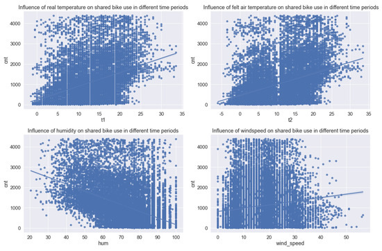 Short-Term Demand Prediction of Shared Bikes Based on LSTM Network
