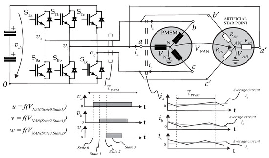 Electronics | Free Full-Text | Sensorless Field Oriented Control of Synchronous Machines for Low ...